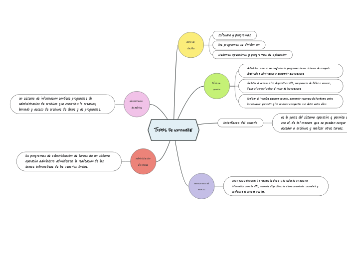 Tipos de software - Mind Map